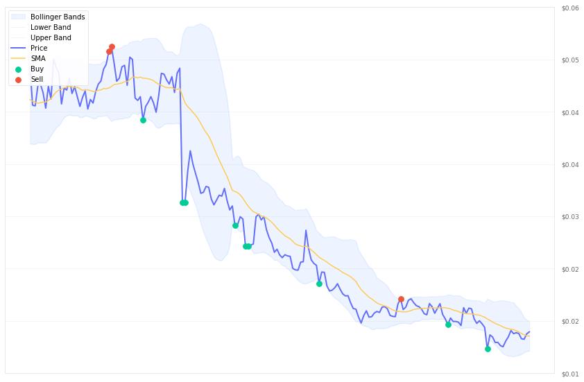 DODO Bollinger Bands