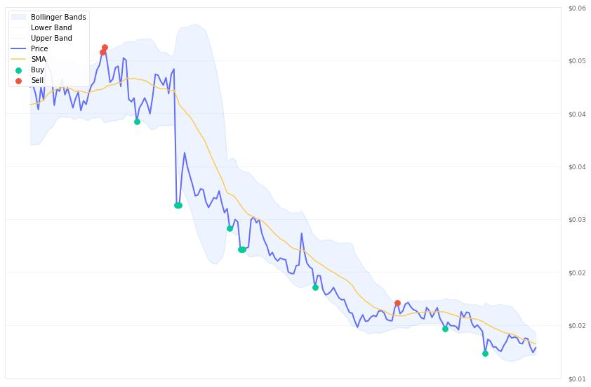 DODO Bollinger Bands