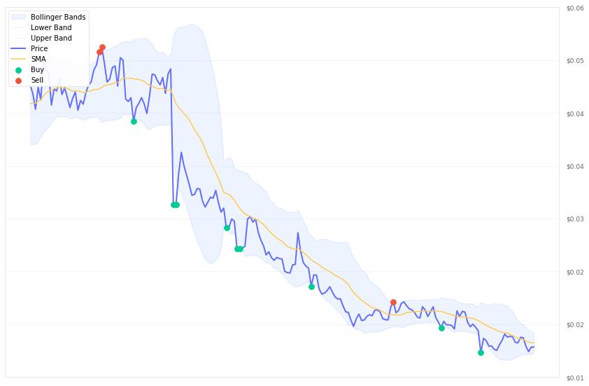 DODO Полосы Боллинджера