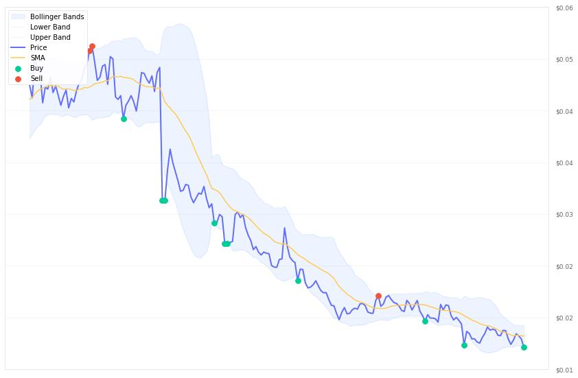 DODO Полосы Боллинджера