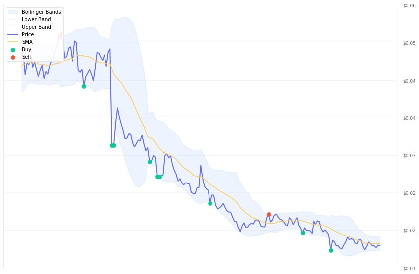 DODO Bollinger Bands