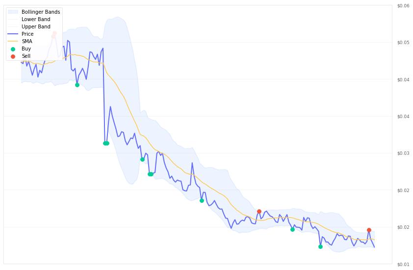 DODO Bollinger Bands