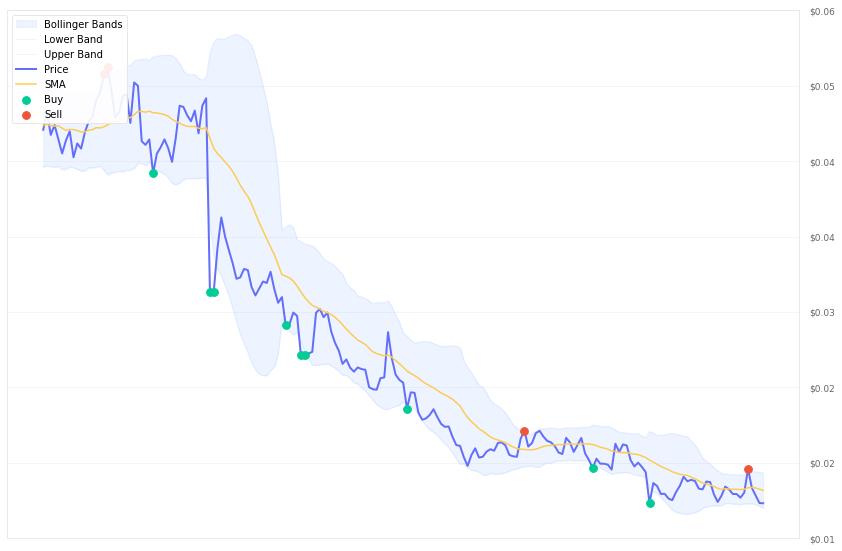 DODO Полосы Боллинджера