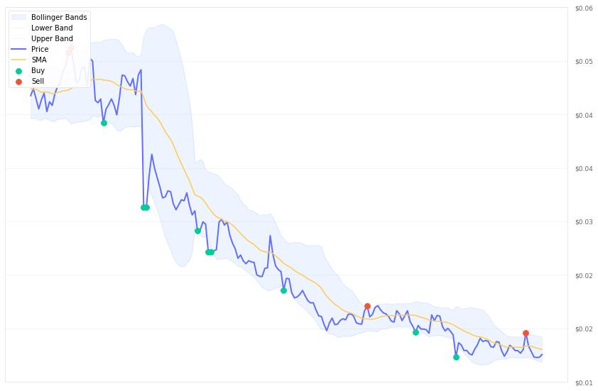 DODO Bollinger Bands