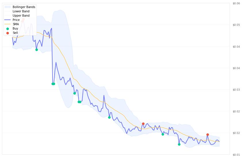 DODO Полосы Боллинджера