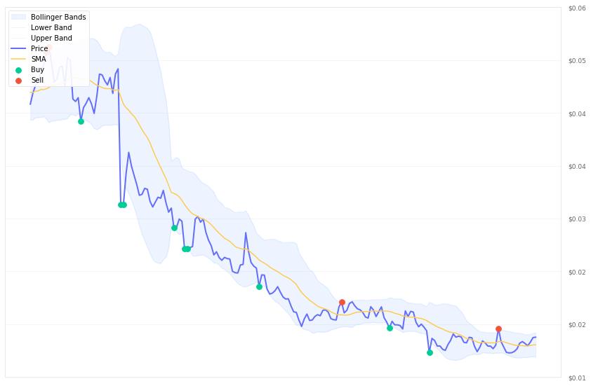 DODO Полосы Боллинджера