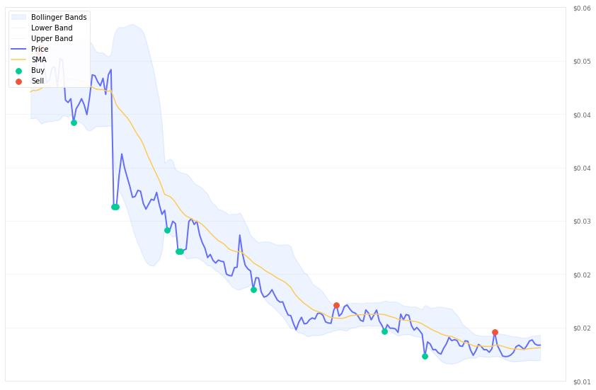 DODO Полосы Боллинджера