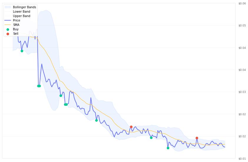 DODO Полосы Боллинджера