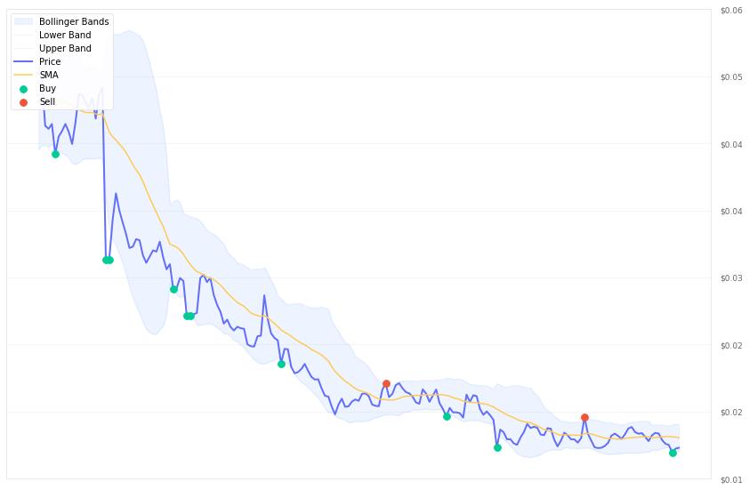DODO Полосы Боллинджера
