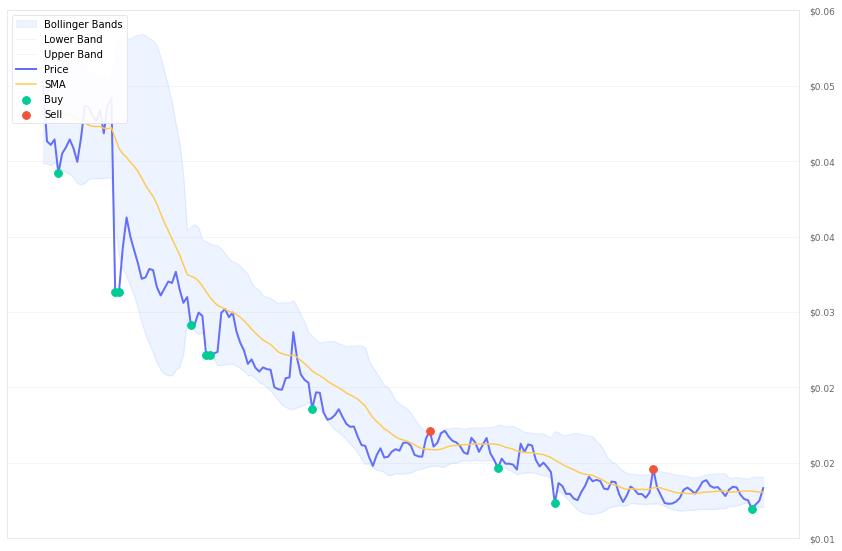 DODO Полосы Боллинджера
