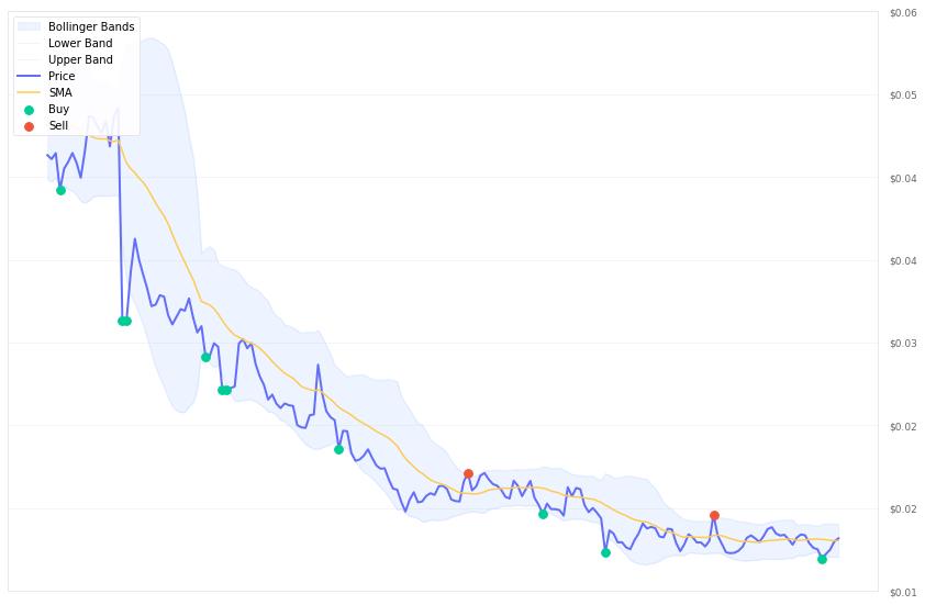 DODO Полосы Боллинджера