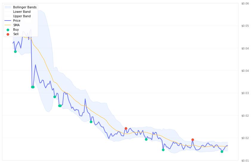 DODO Bollinger Bands