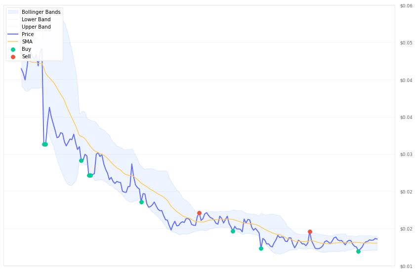 DODO Полосы Боллинджера
