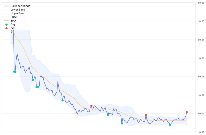 DODO Bollinger Bands