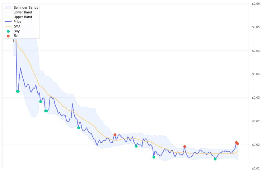 DODO Bollinger Bands
