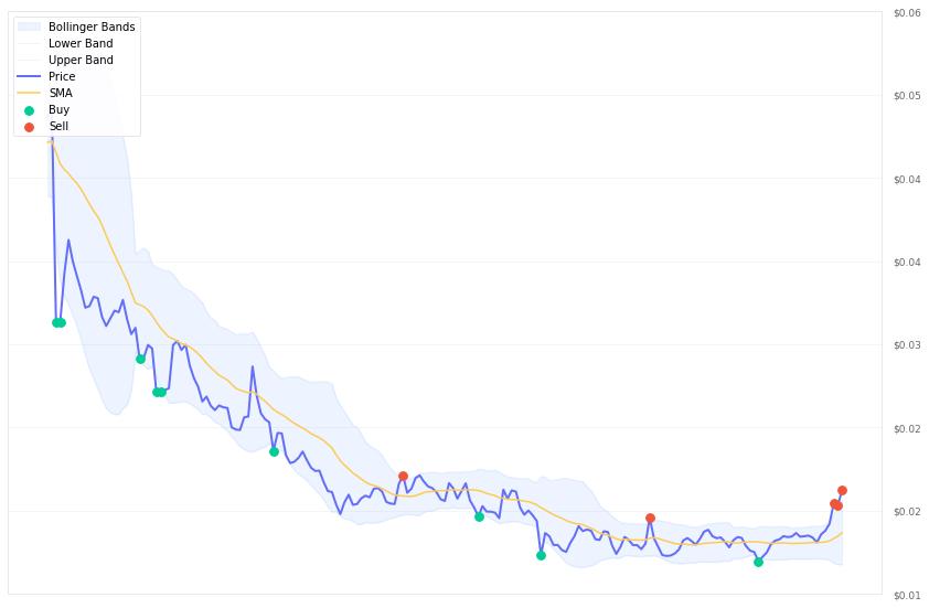 DODO Полосы Боллинджера