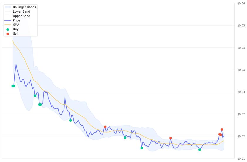 DODO Bollinger Bands