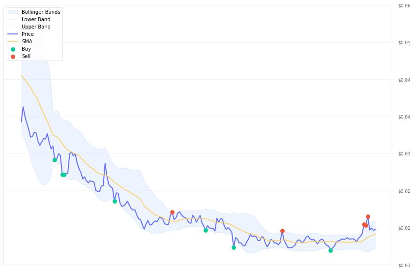 DODO Bollinger Bands