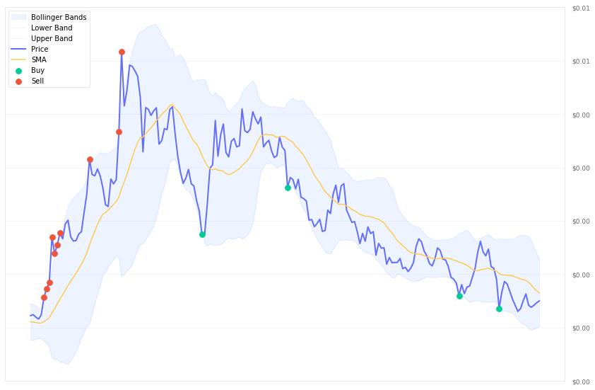 Dog (Bitcoin) Bollinger Bands