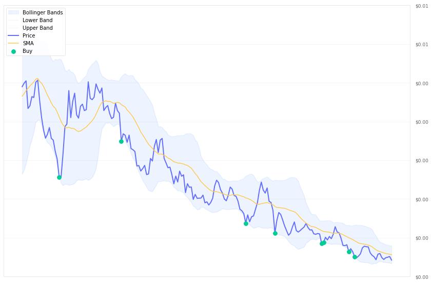 Dog (Bitcoin) Полосы Боллинджера