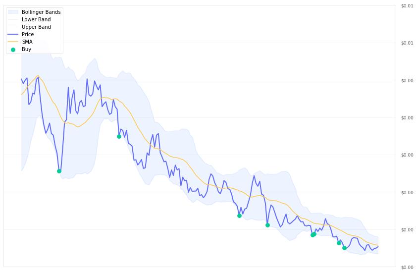 Dog (Bitcoin) Boillinger Bands