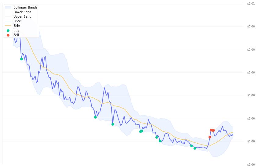 Dog (Bitcoin) Bollinger Bands