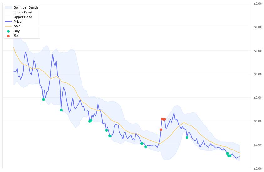 Dog (Bitcoin) Bollinger Bands