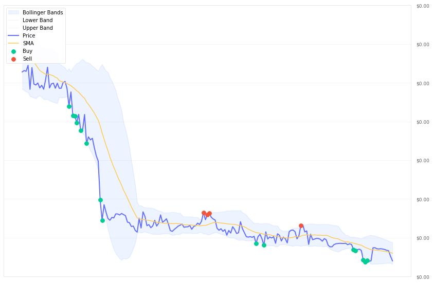 Dogami Полосы Боллинджера