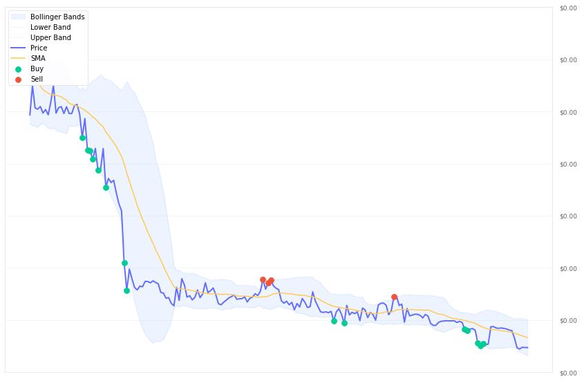 Dogami Bollinger Bands