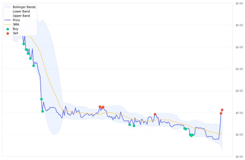 Dogami Полосы Боллинджера