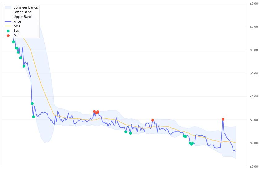 Dogami Полосы Боллинджера