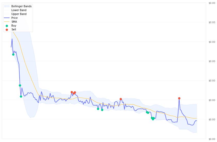 Dogami Полосы Боллинджера