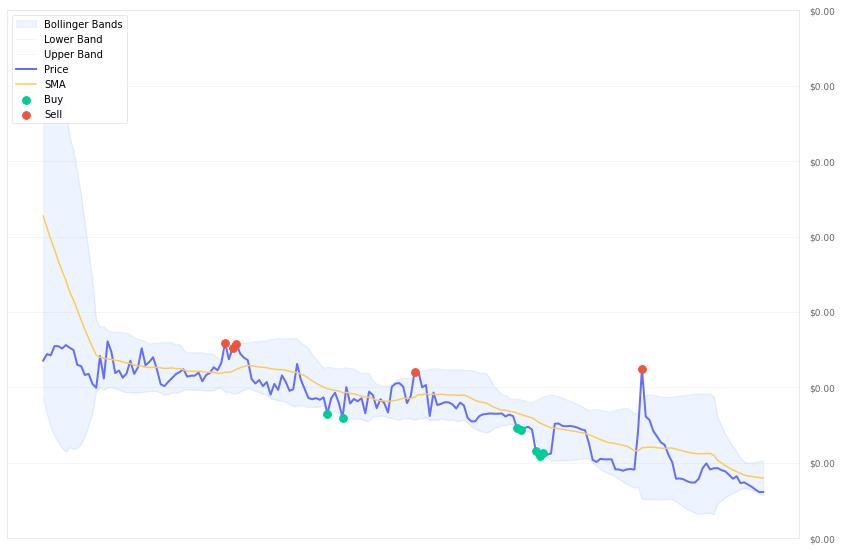 Dogami Bollinger Bands