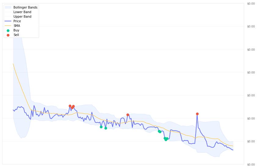 Dogami Полосы Боллинджера