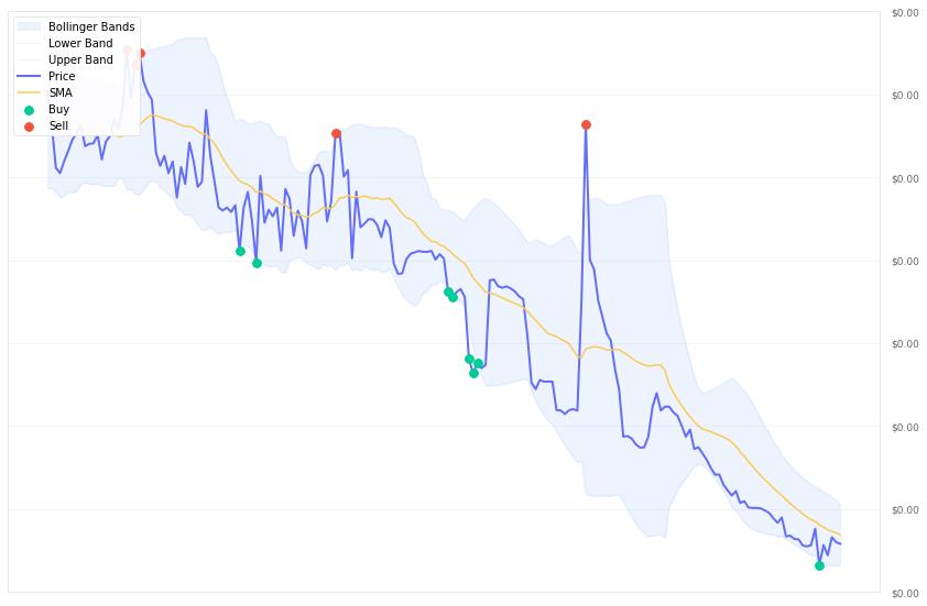Dogami Полосы Боллинджера