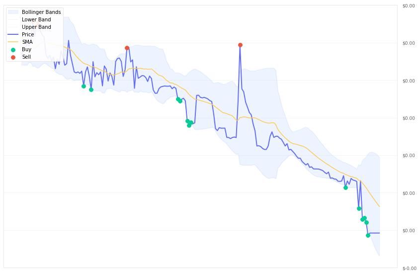 Dogami Bollinger Bands