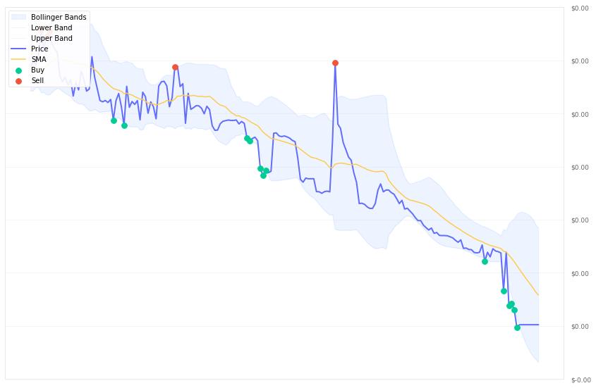 Dogami Полосы Боллинджера
