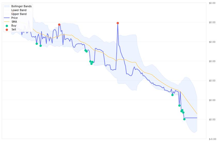 Dogami Полосы Боллинджера