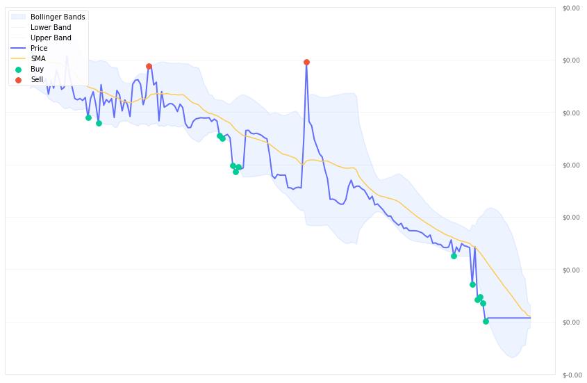 Dogami Полосы Боллинджера