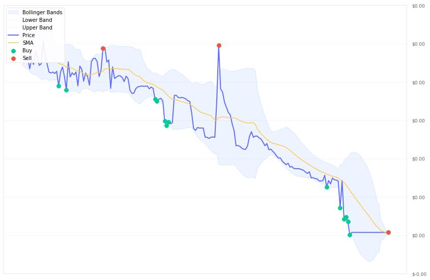 Dogami Полосы Боллинджера
