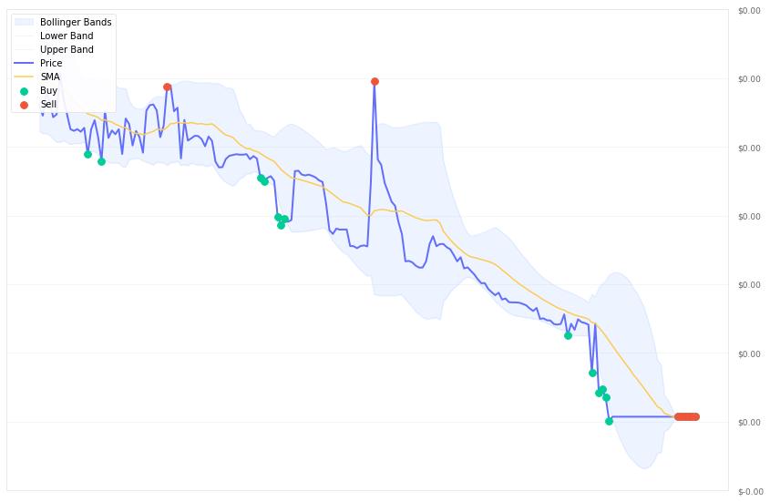 Dogami Полосы Боллинджера