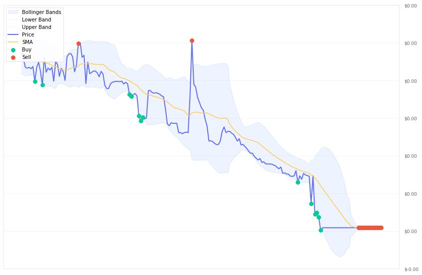 Dogami Полосы Боллинджера