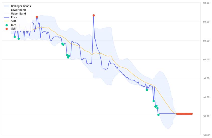 Dogami Полосы Боллинджера