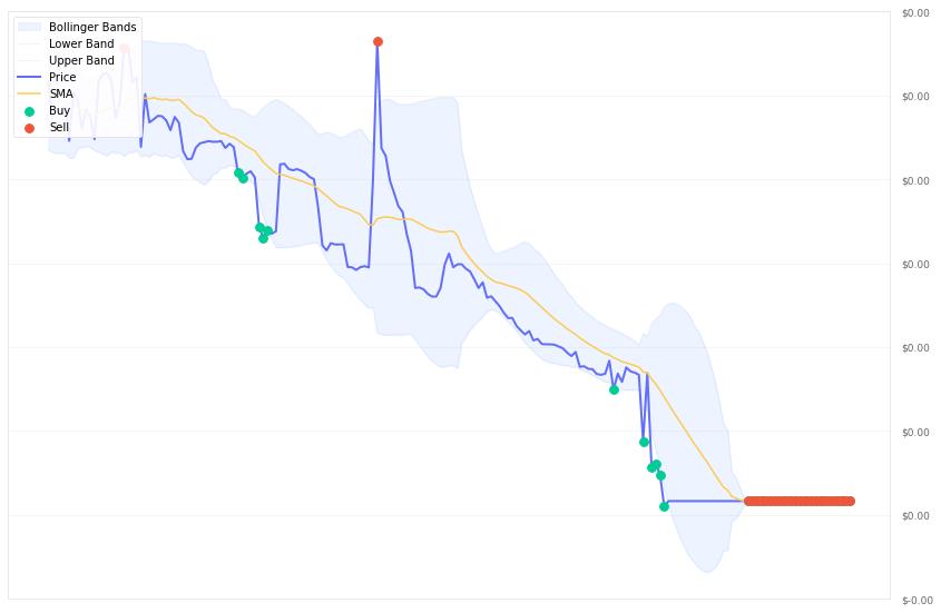 Dogami Полосы Боллинджера