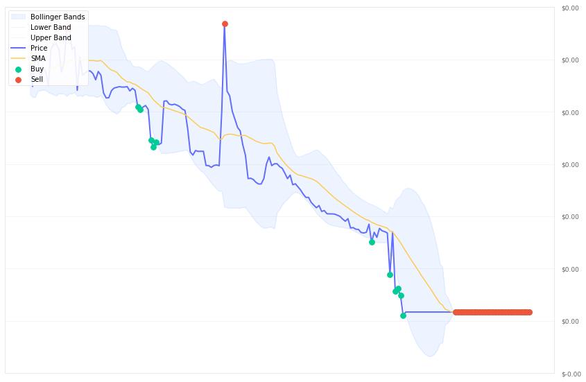 Dogami Полосы Боллинджера