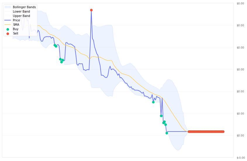 Dogami Bollinger Bands