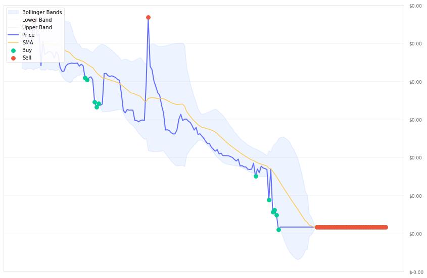 Dogami Полосы Боллинджера