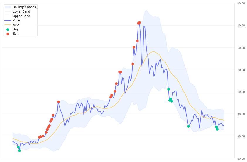 Dogebonk Полосы Боллинджера