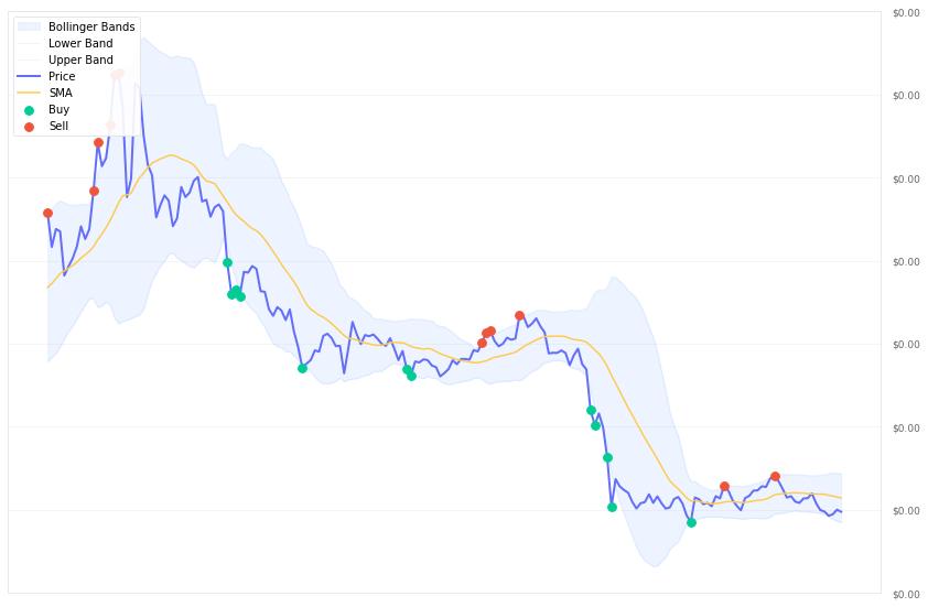 Dogebonk Полосы Боллинджера