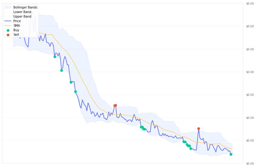 Dogechain Bollinger Bands